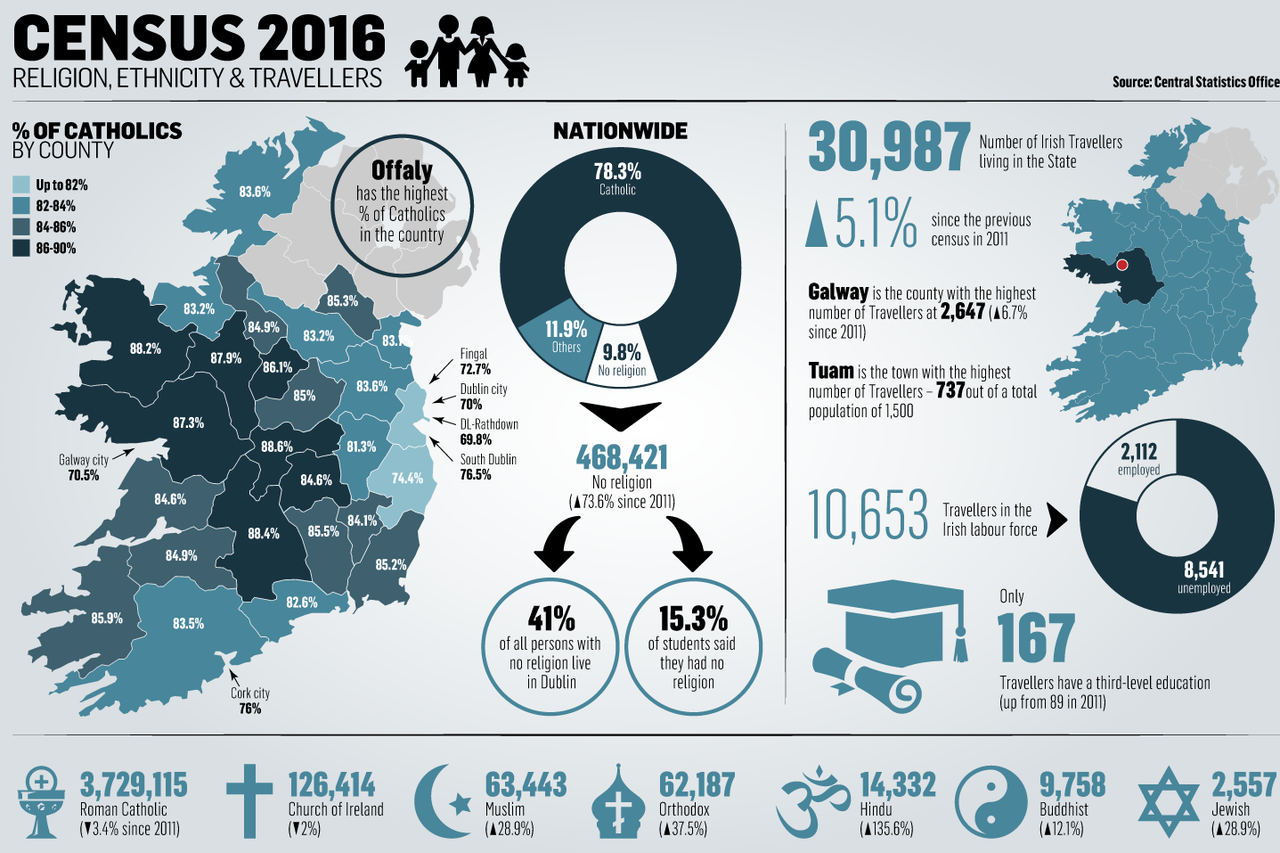Drop in number of Catholics for the first time in half a century ...