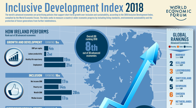 Ireland scores well on growth and GDP but inequality soars | Irish ...