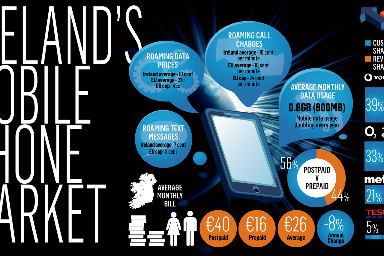 Six things you didn’t know about the Irish mobile phone market | Irish ...