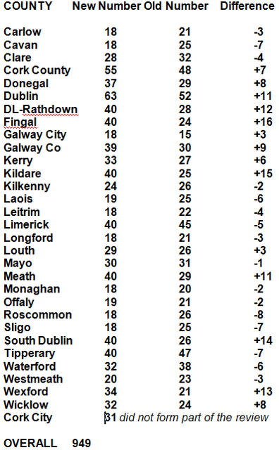 Dublin the big winner in dramatic shake-up of council boundaries ...