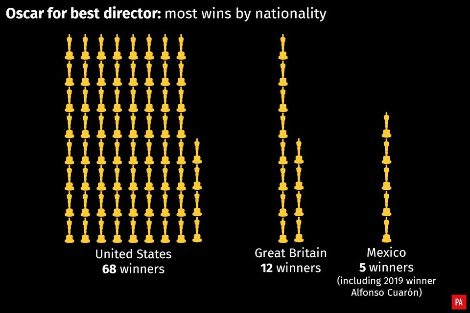 Oscars 2019: the key statistics | Irish Independent