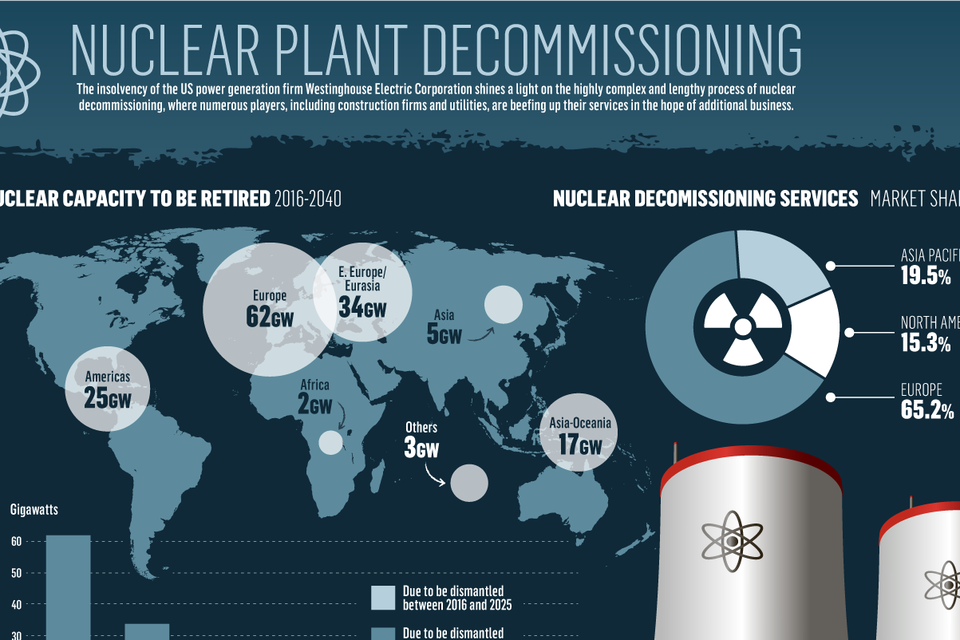 Power companies sell skills at dismantling nuclear reactors ...