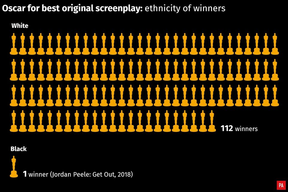 In Graphics: All you need to know about the Oscars | Irish Independent