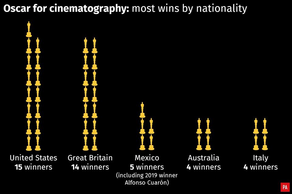 Oscars 2019: the key statistics | Irish Independent