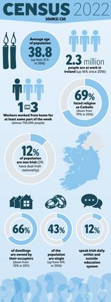 Census 2022: Drop in Catholicism, more Irish speakers and population ...