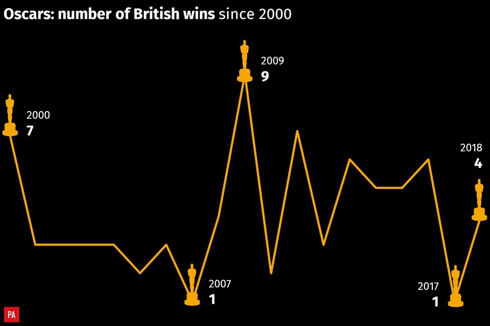 In Graphics: All you need to know about the Oscars | Irish Independent