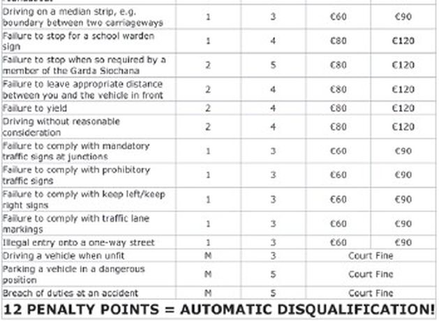 Penalty Points and Fixed Charge Notices | Irish Independent