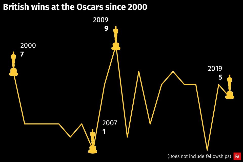 Oscars 2019: the key statistics | Irish Independent