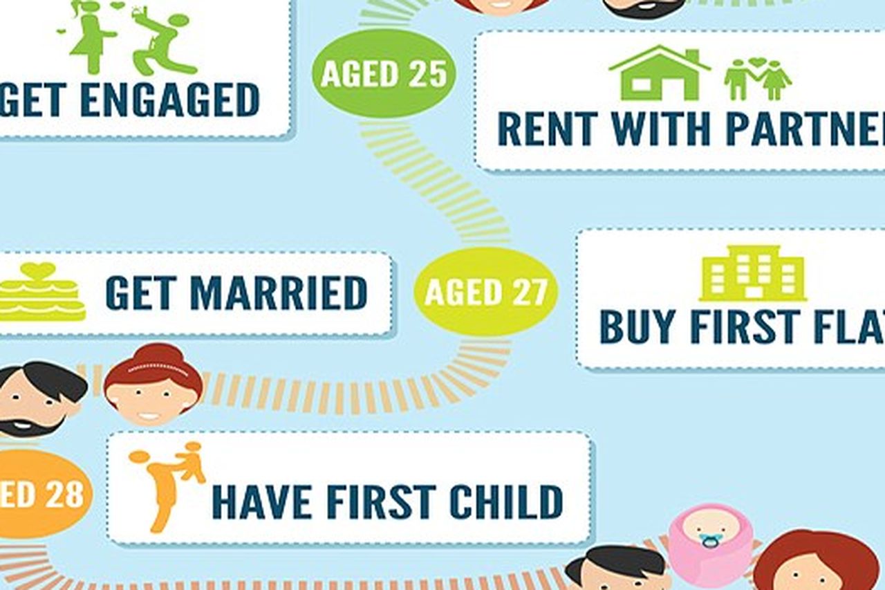 25 of life’s top milestones and when we think we should achieve them ...