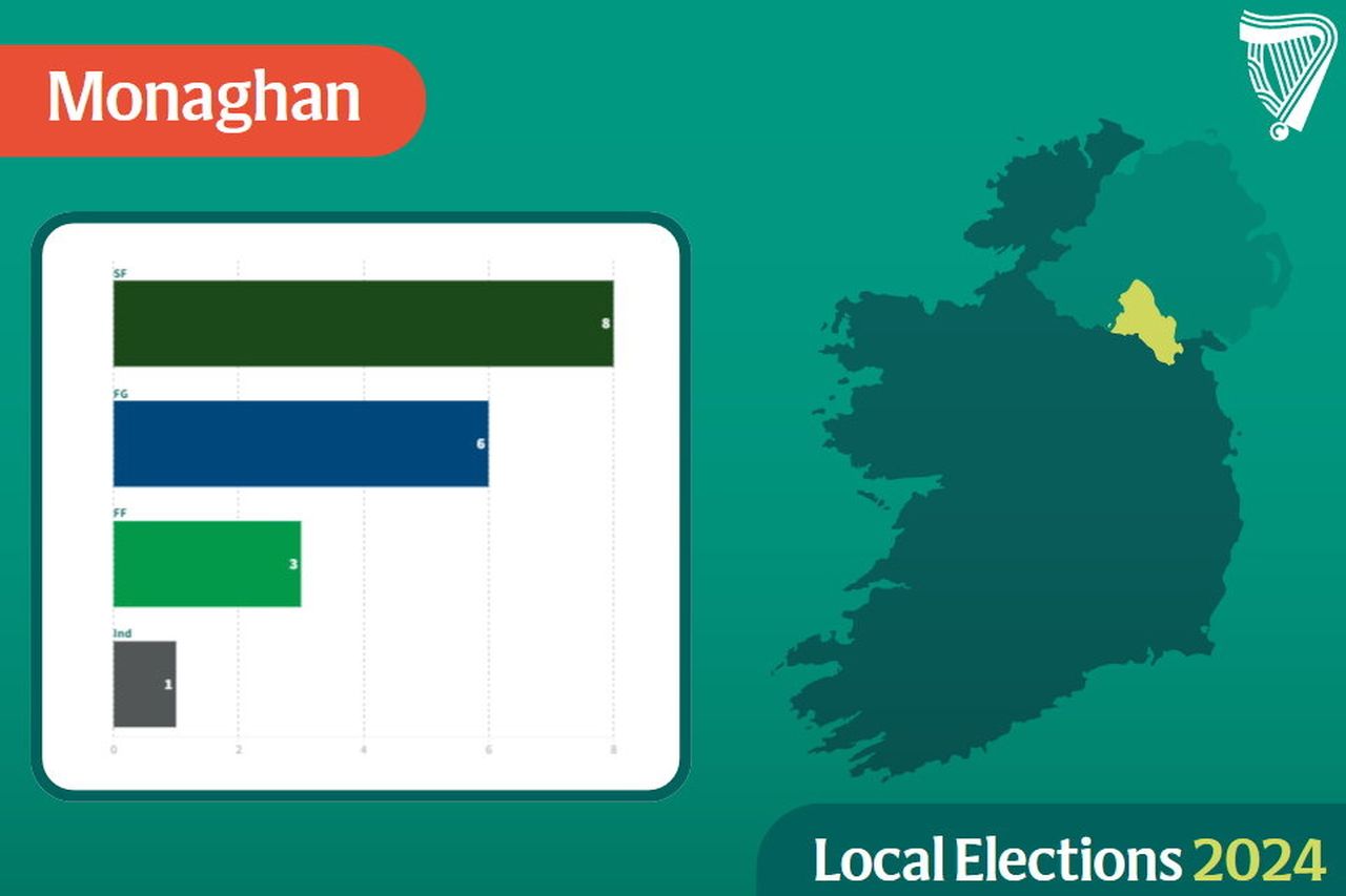Local elections 2024 – Monaghan: Joy for Fine Gael and Sinn Féin but ...