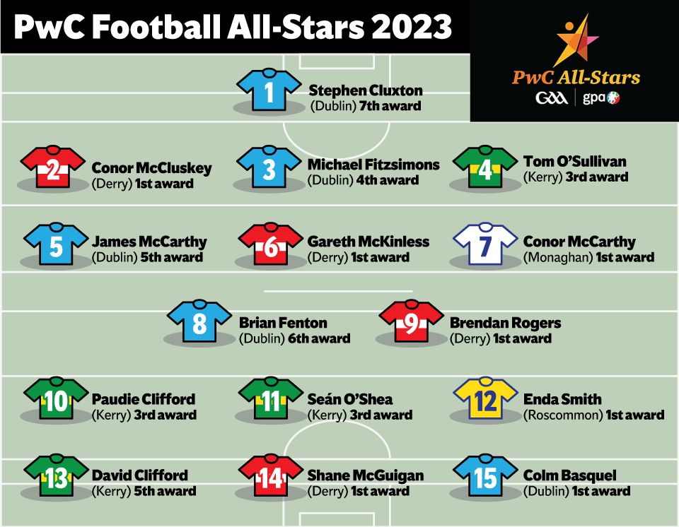 All-Stars revealed: Just five Dubs in football team as David Clifford ...
