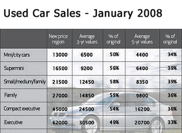 Used cars hold value despite green tax threat | Irish Independent