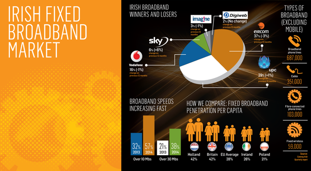 Figures show the changing world of Irish broadband | Irish Independent