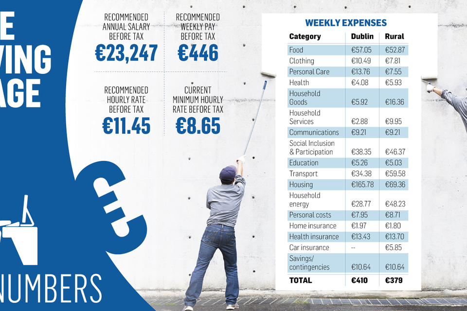 Why you'll need to earn at least €23k a year to have a living wage ...