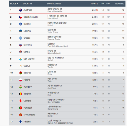Eurovision results reveal Ireland finished last | Independent.ie
