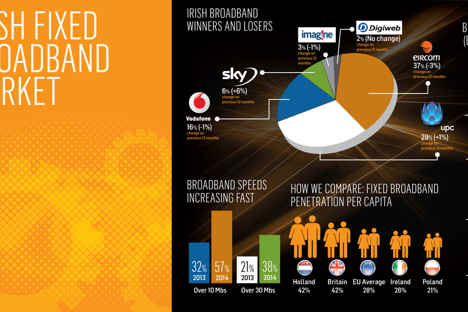 Figures show the changing world of Irish broadband | Irish Independent