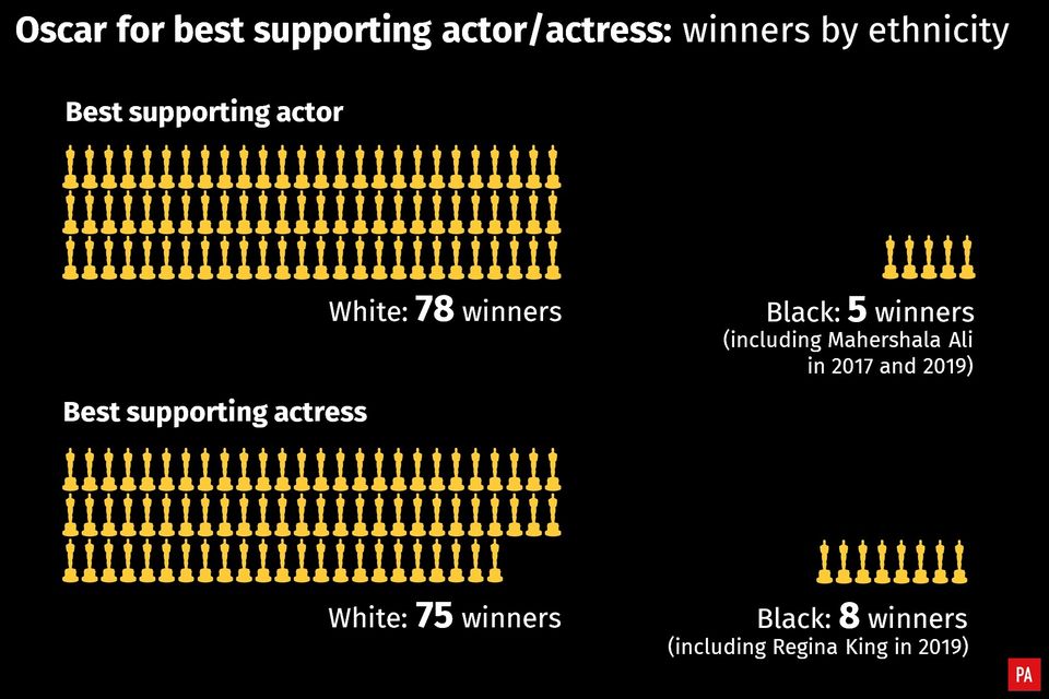 Oscars 2019: the key statistics | Irish Independent